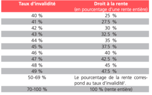 La Rente d’invalidité pour Frontalier : ce qu'il faut savoir